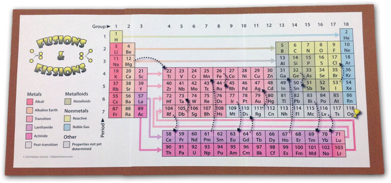 The Periodic Table – It's Elemental! - Kidizen Science